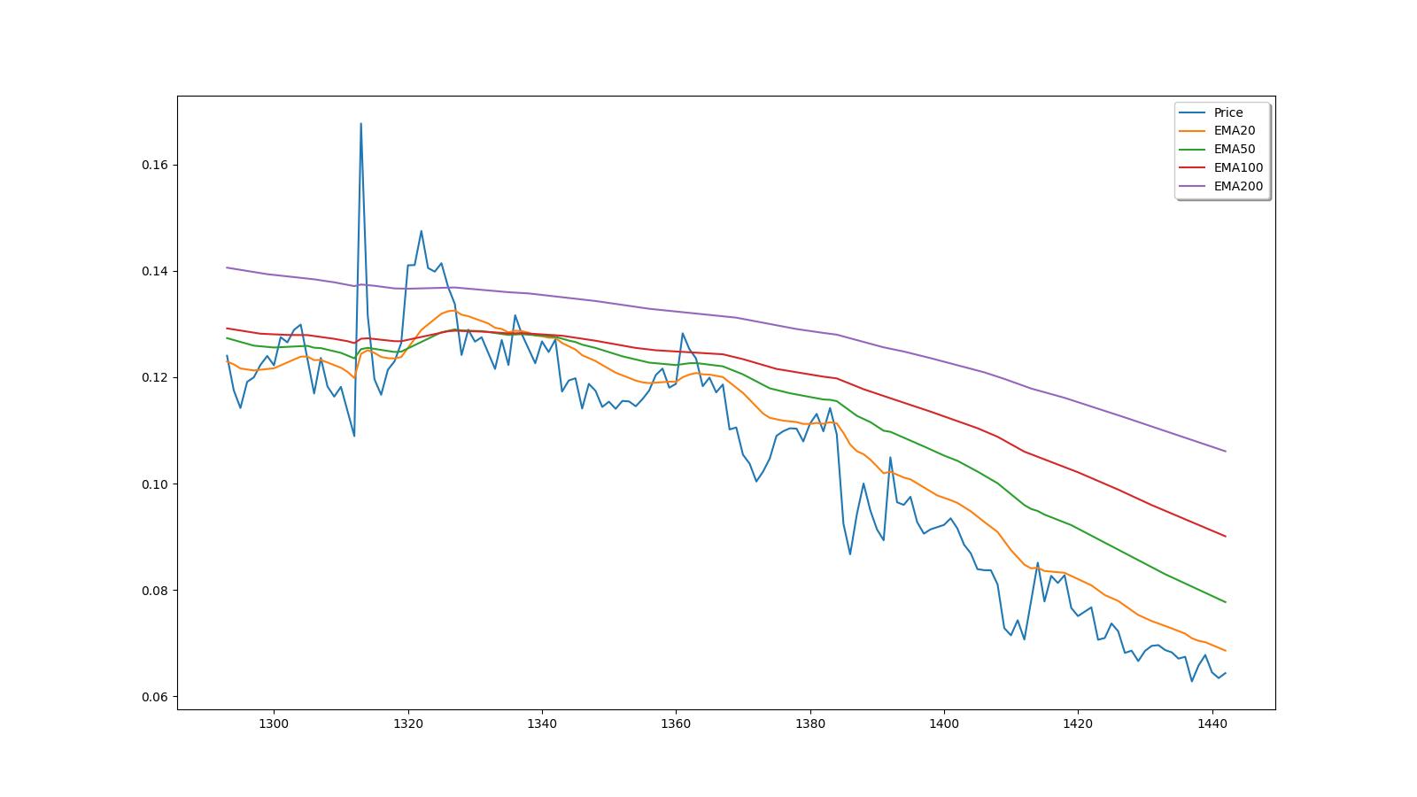 Gods Unchained Exponential Moving Averages