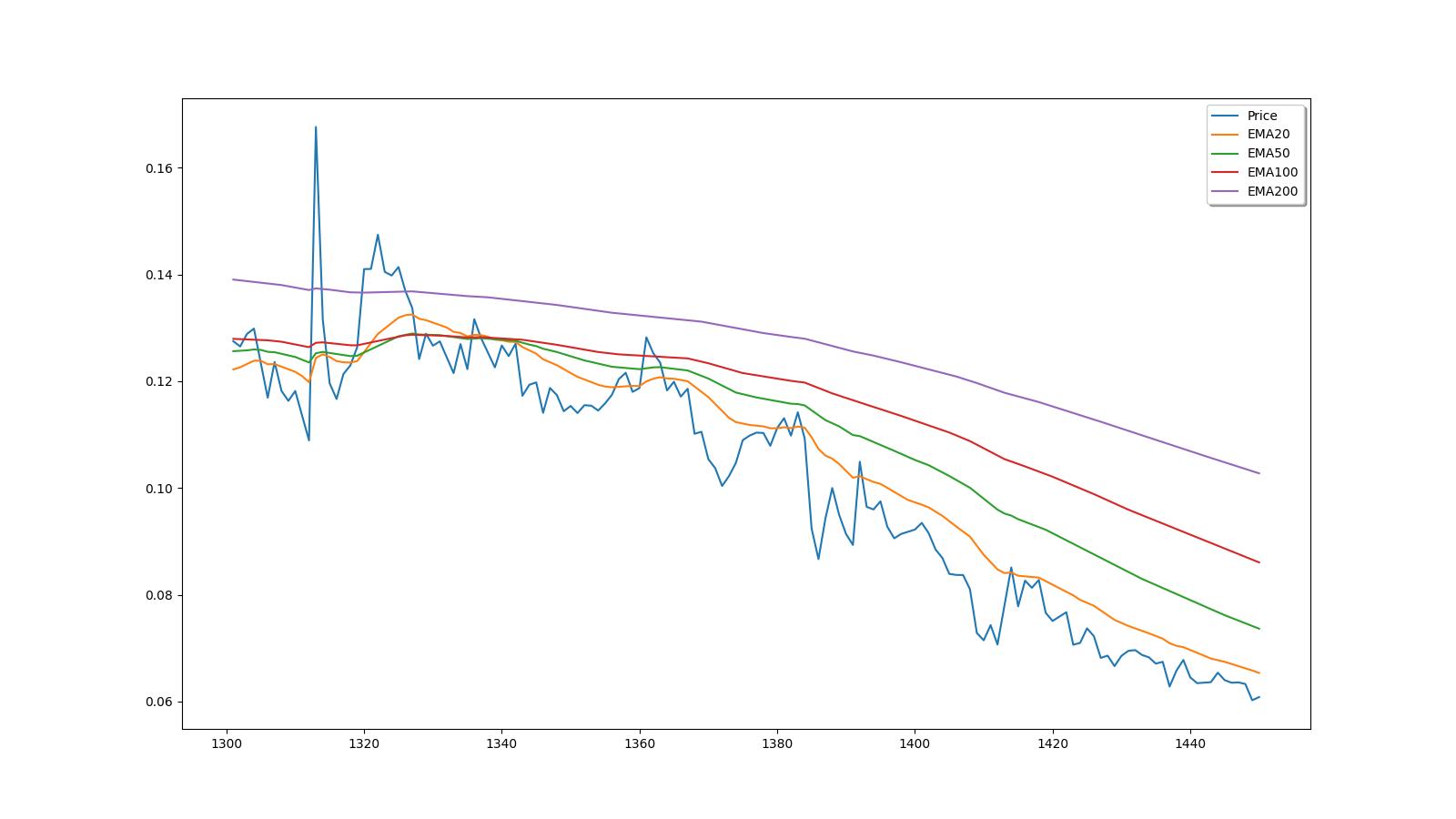 Gods Unchained Exponential Moving Averages
