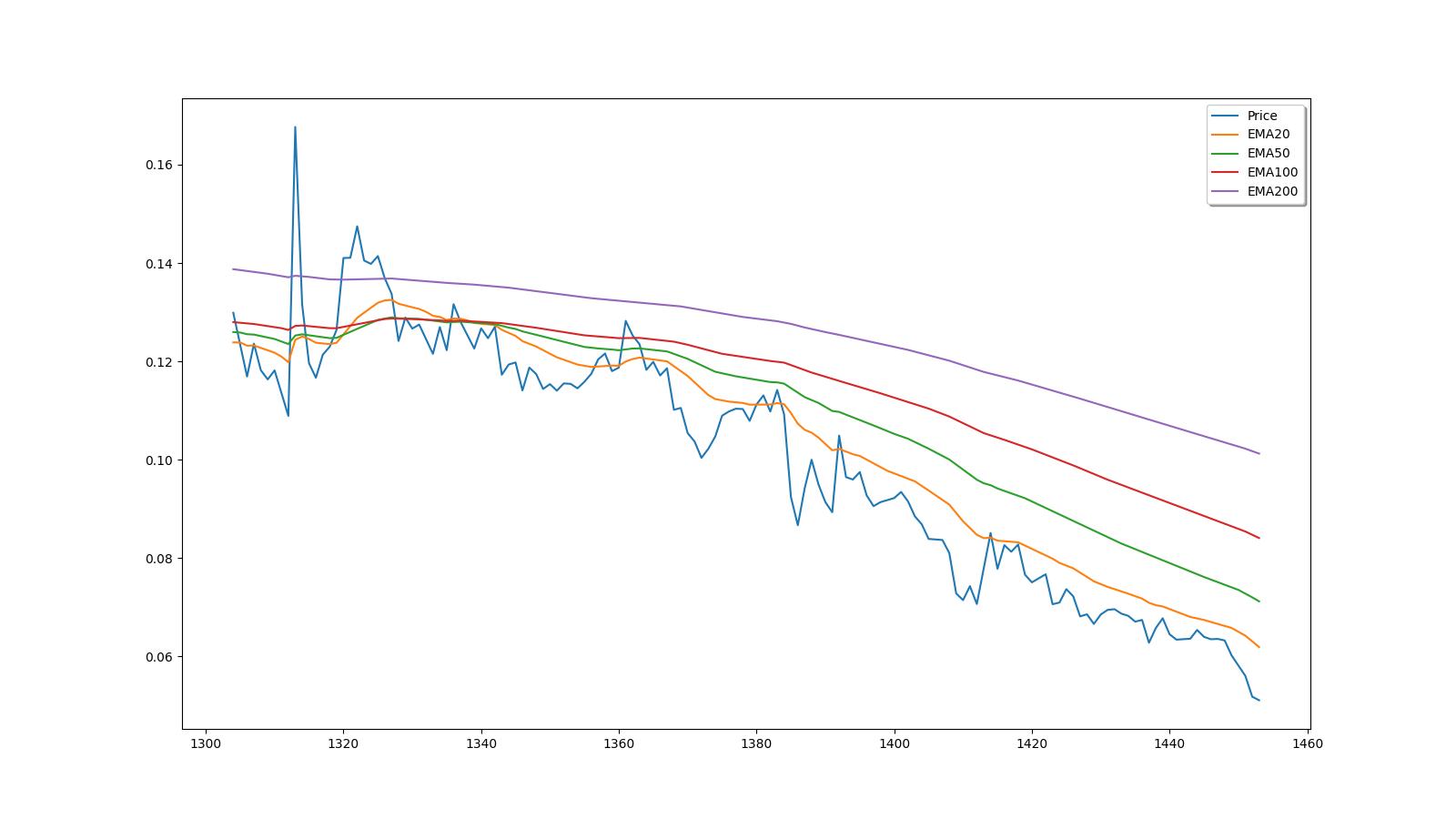 Gods Unchained Exponential Moving Averages