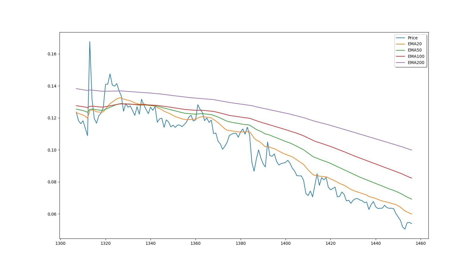 Gods Unchained Exponential Moving Averages