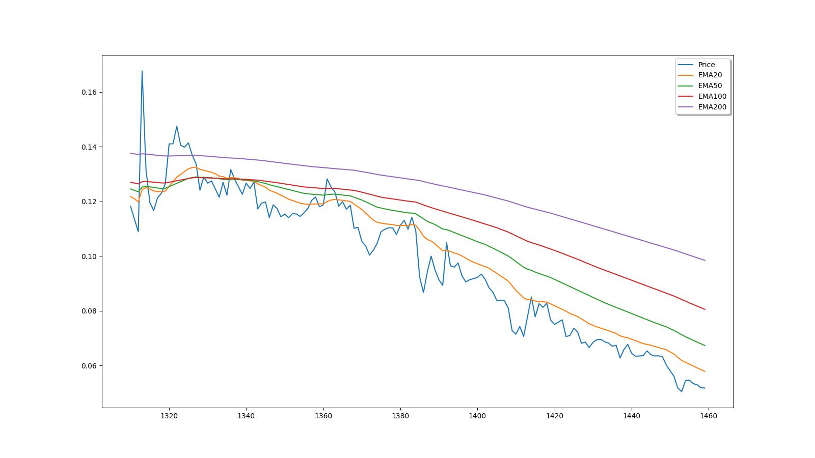 Gods Unchained Exponential Moving Averages