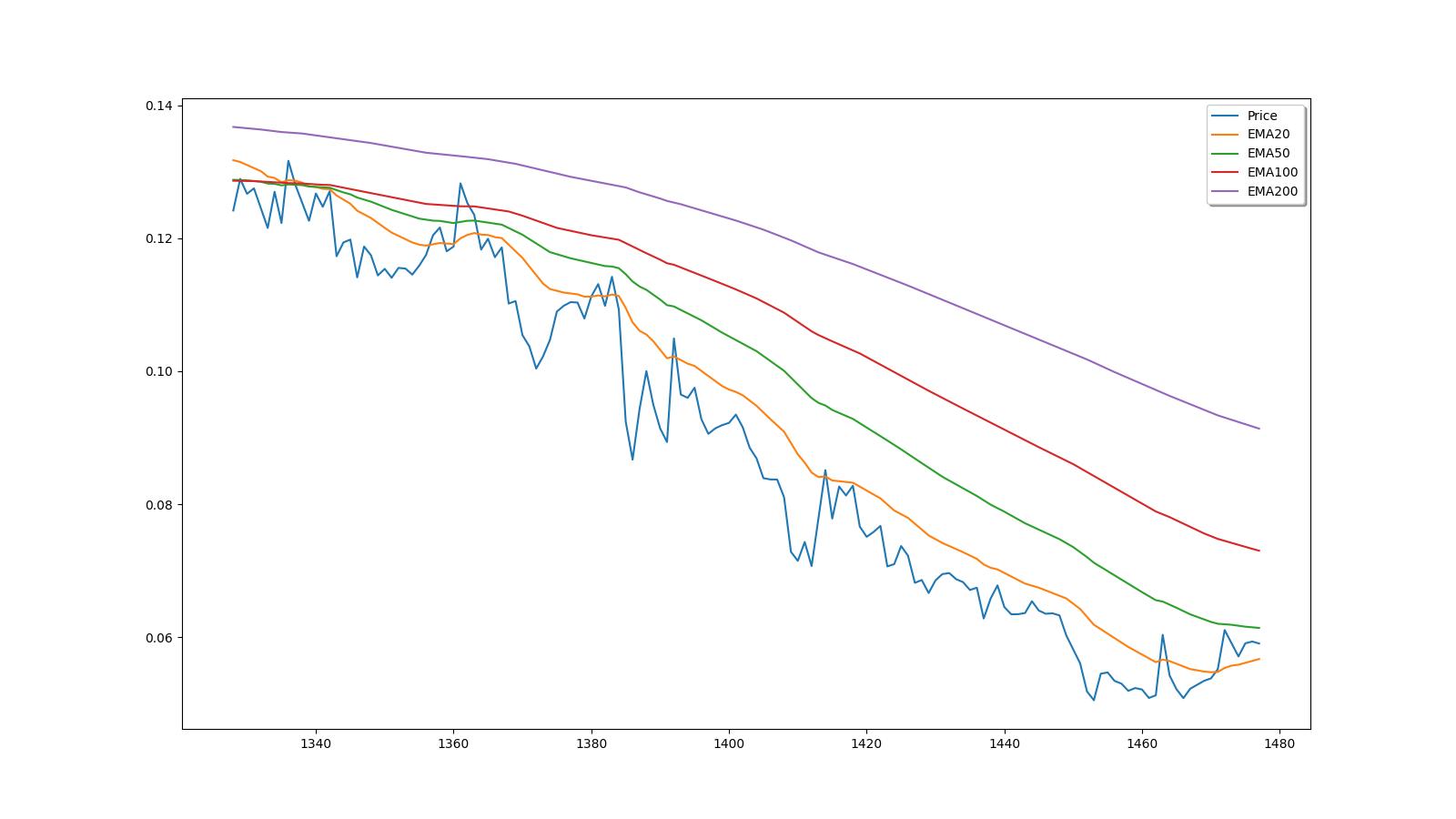 Gods Unchained Exponential Moving Averages