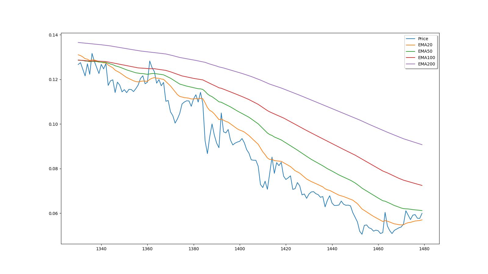 Gods Unchained Exponential Moving Averages