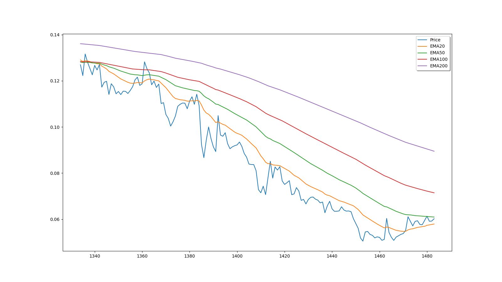 Gods Unchained Exponential Moving Averages