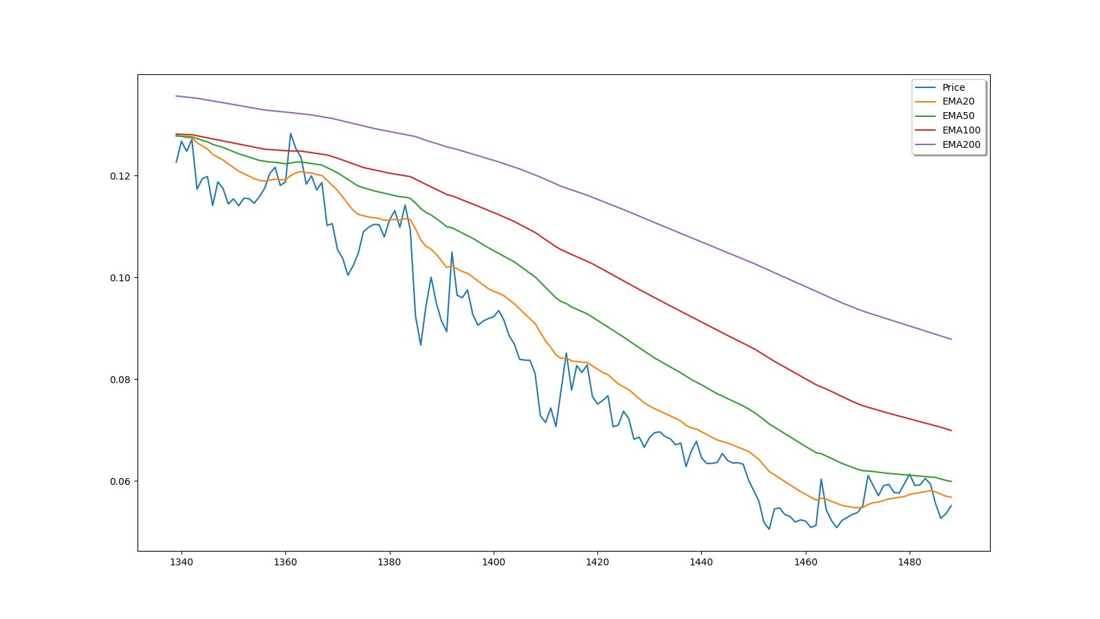 Gods Unchained Exponential Moving Averages