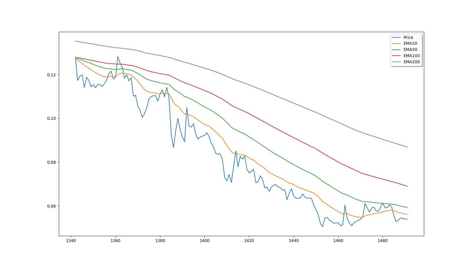 Gods Unchained Exponential Moving Averages