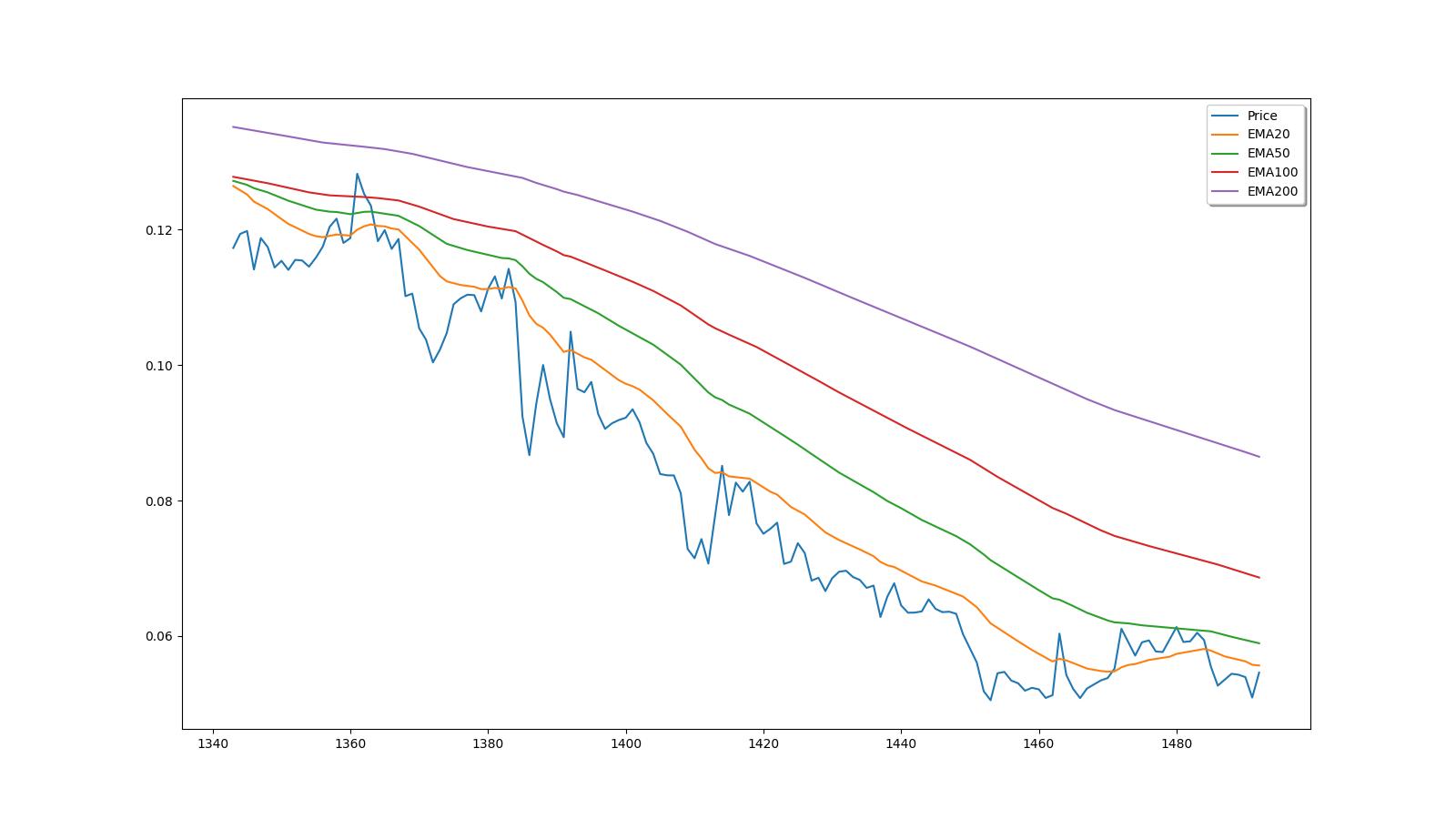 Gods Unchained Exponential Moving Averages