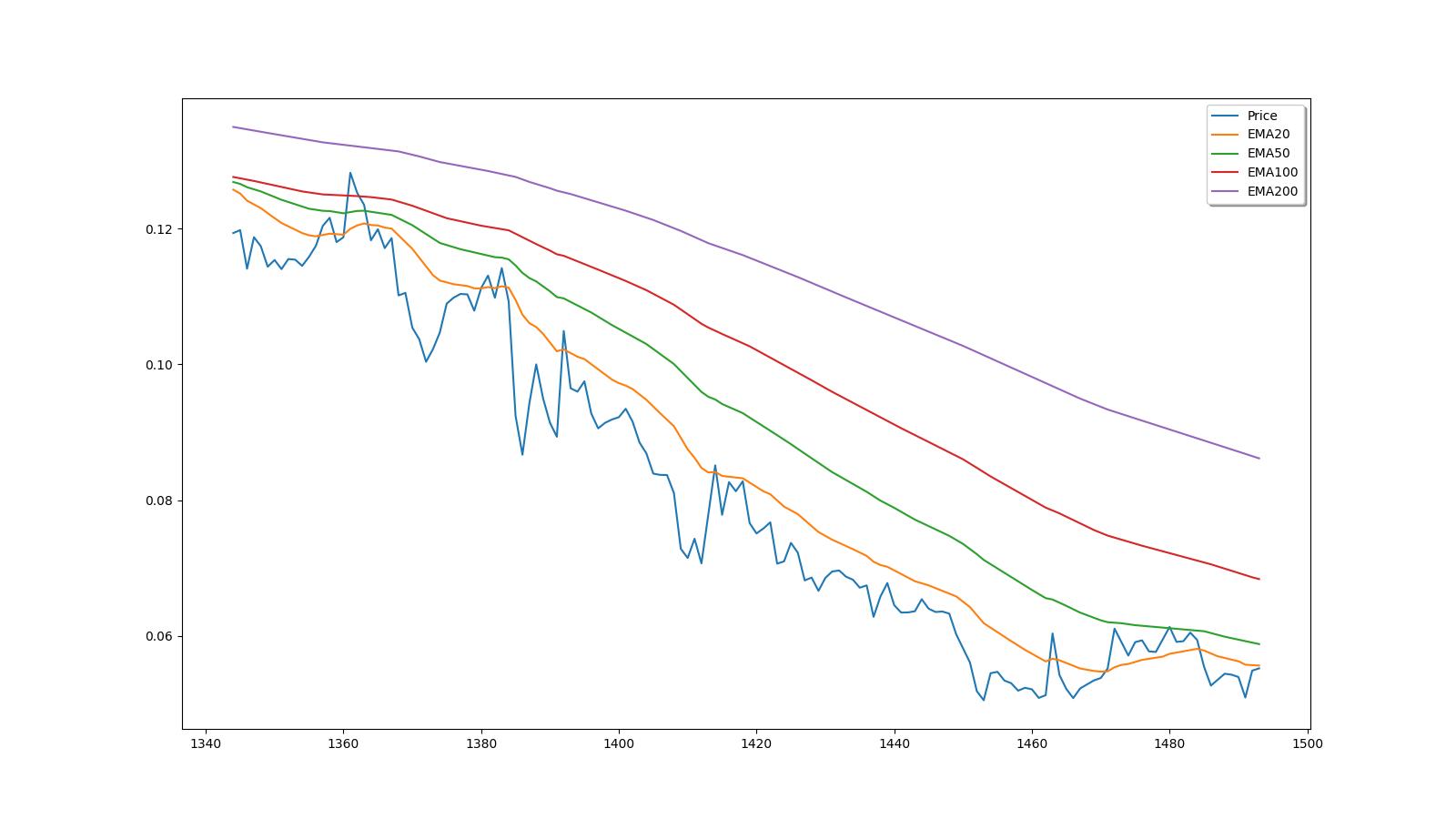 Gods Unchained Exponential Moving Averages