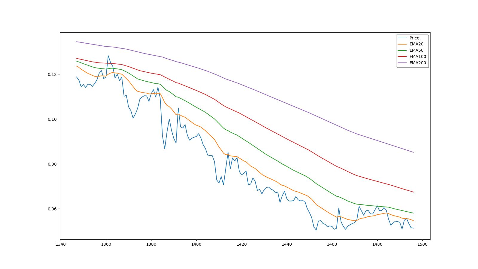 Gods Unchained Exponential Moving Averages