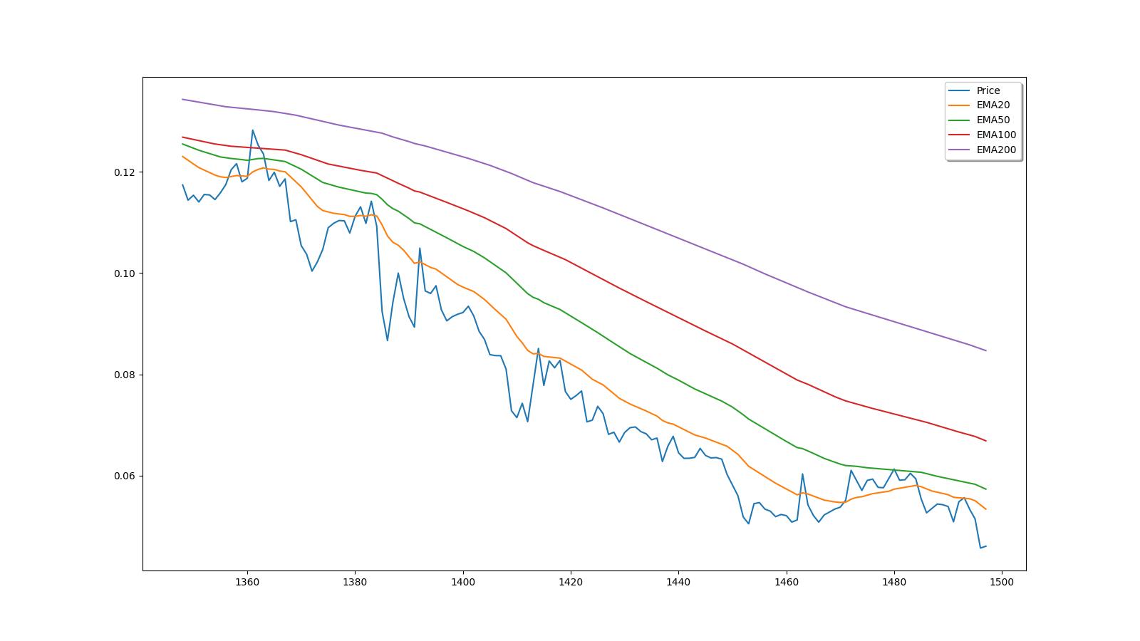 Gods Unchained Exponential Moving Averages