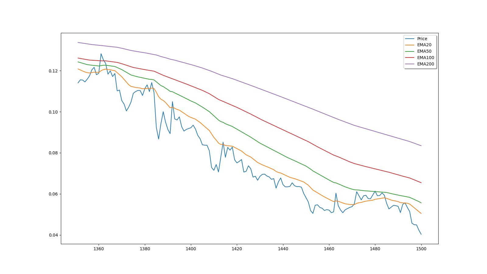 Gods Unchained Exponential Moving Averages