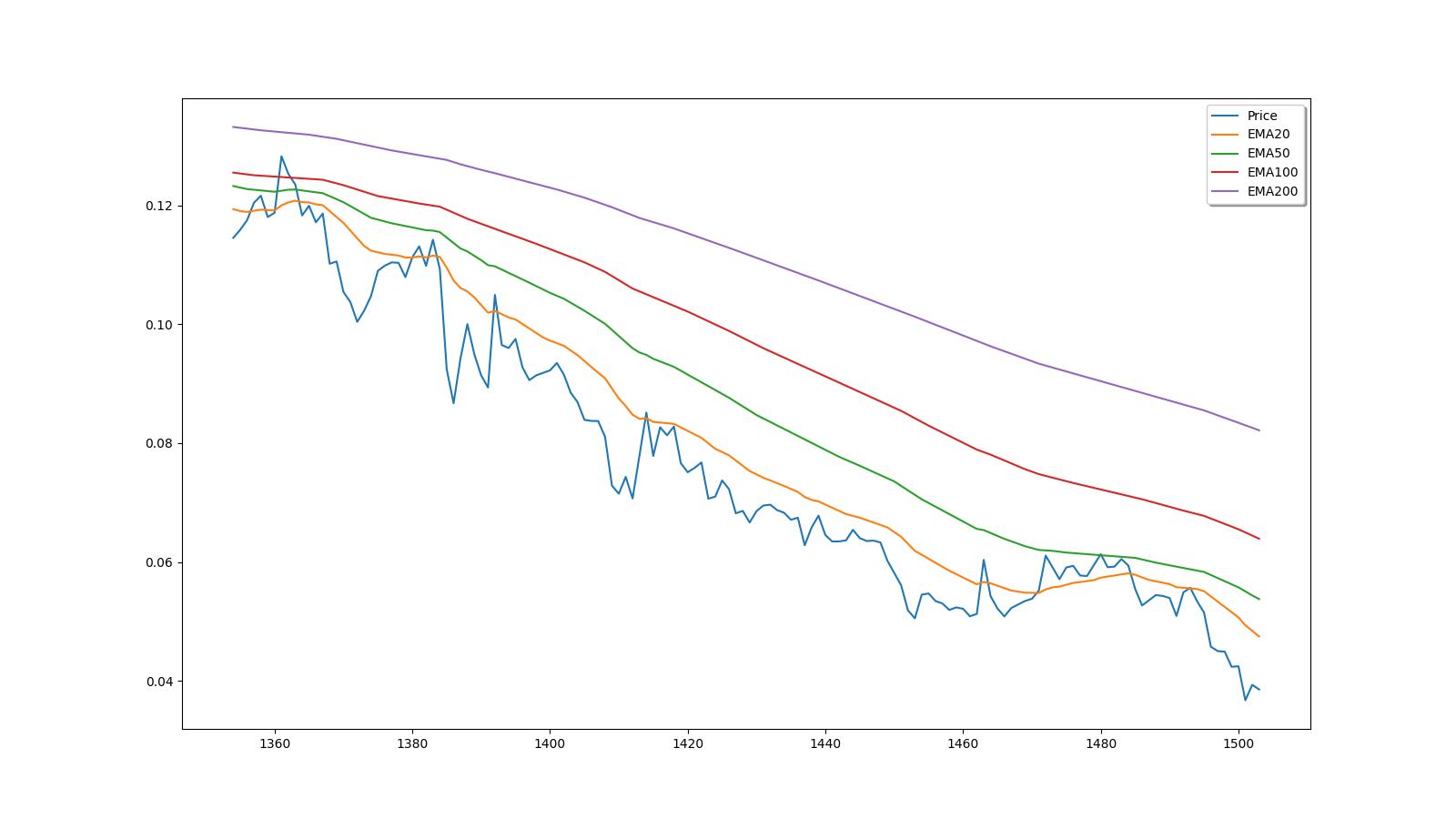 Gods Unchained Exponential Moving Averages