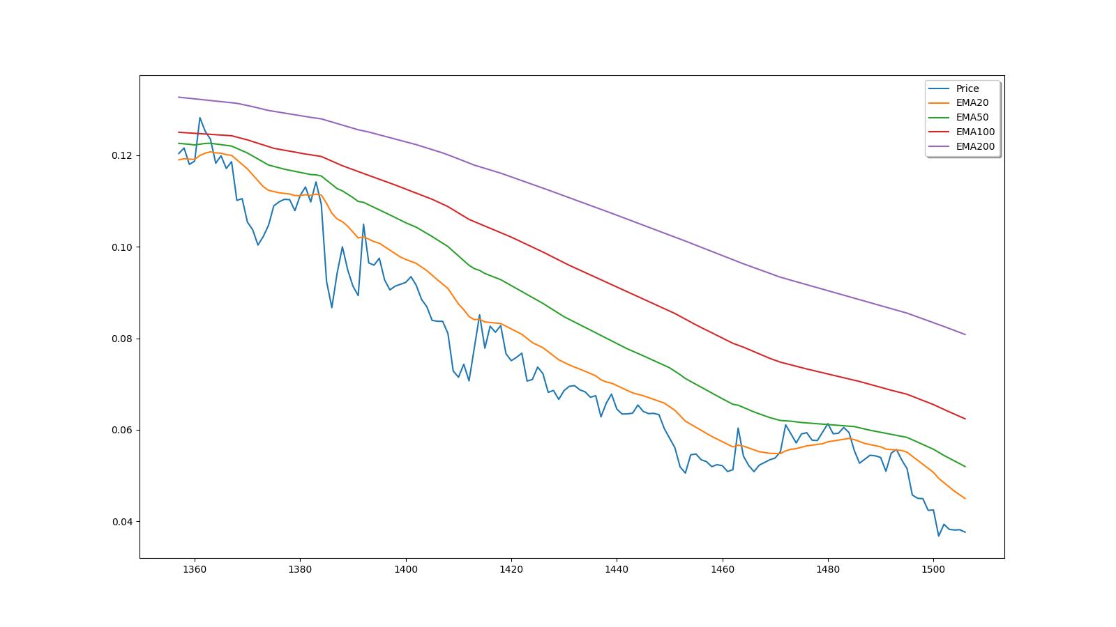 Gods Unchained Exponential Moving Averages
