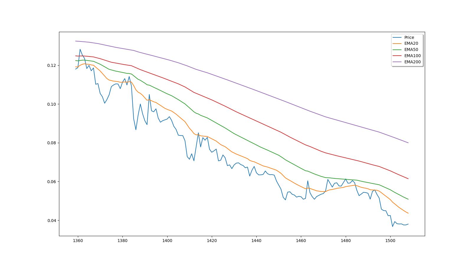 Gods Unchained Exponential Moving Averages