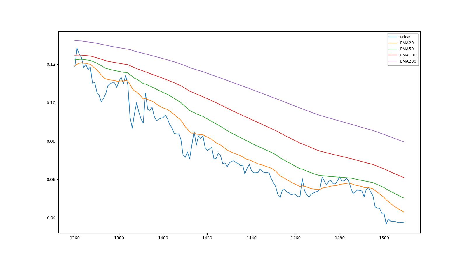 Gods Unchained Exponential Moving Averages