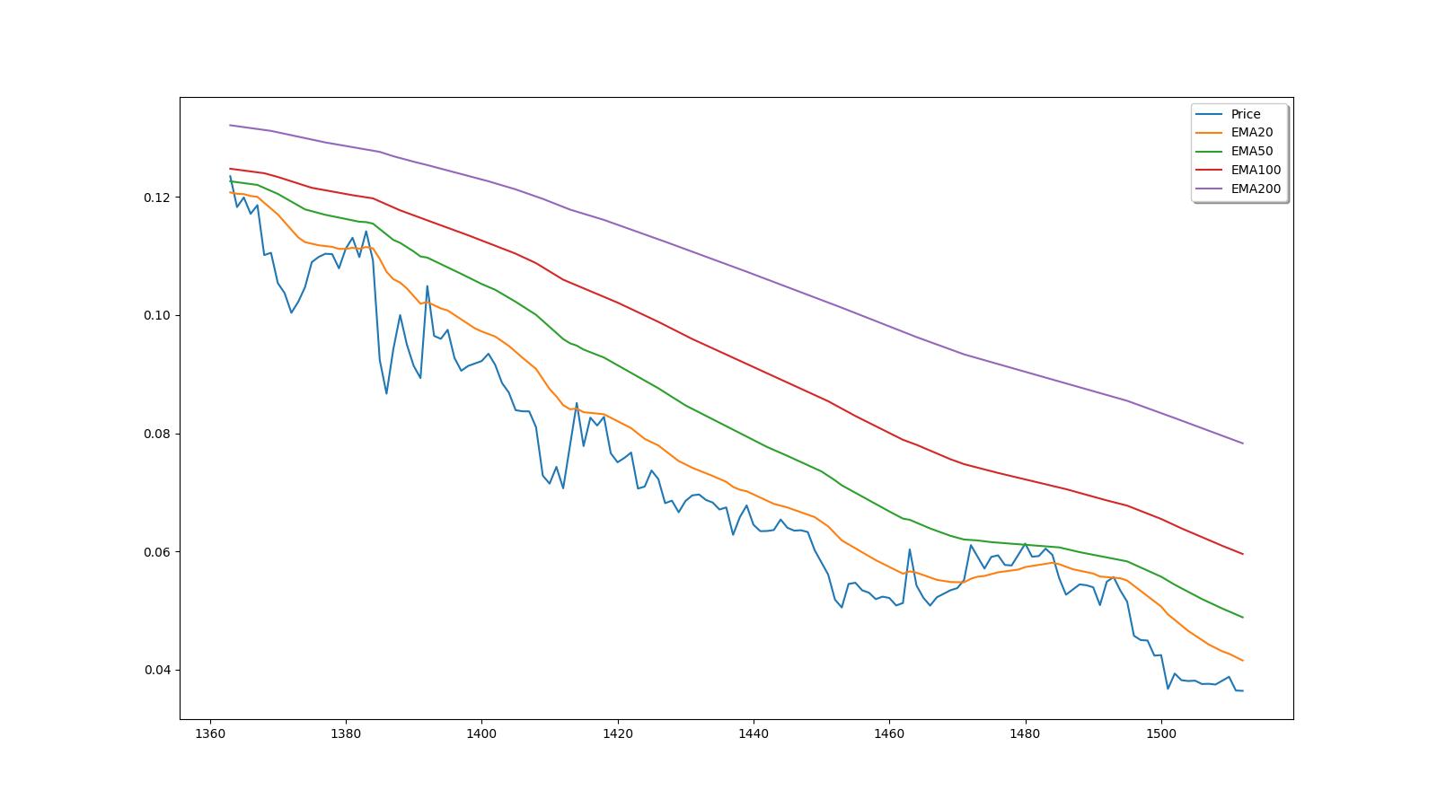 Gods Unchained Exponential Moving Averages