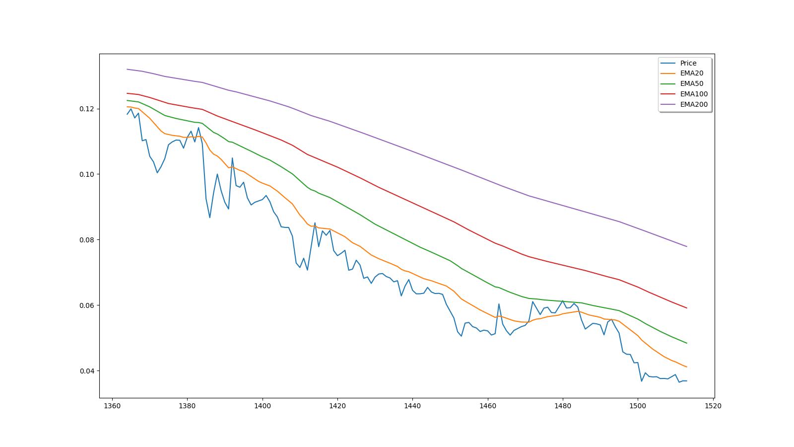 Gods Unchained Exponential Moving Averages