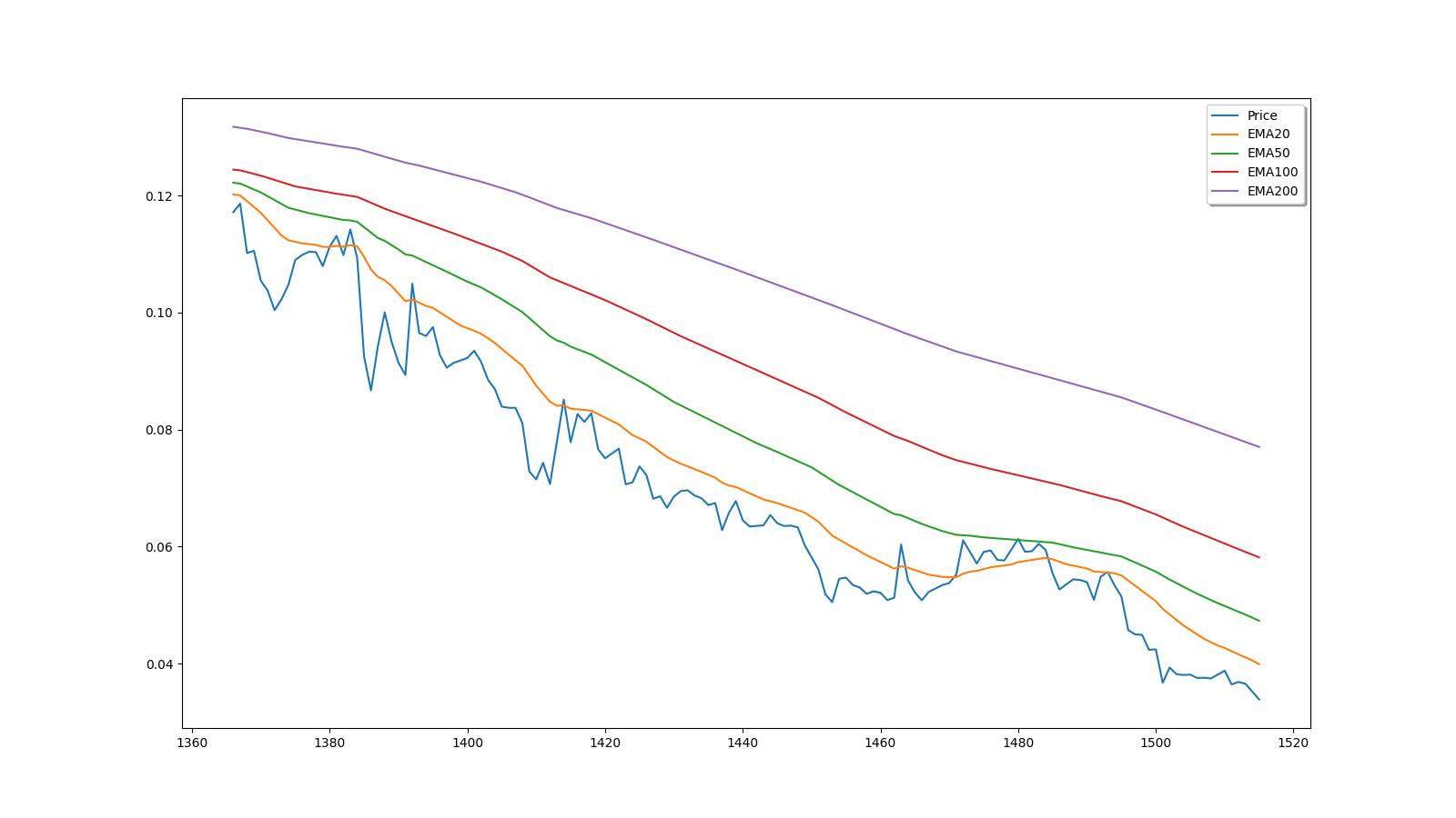 Gods Unchained Exponential Moving Averages