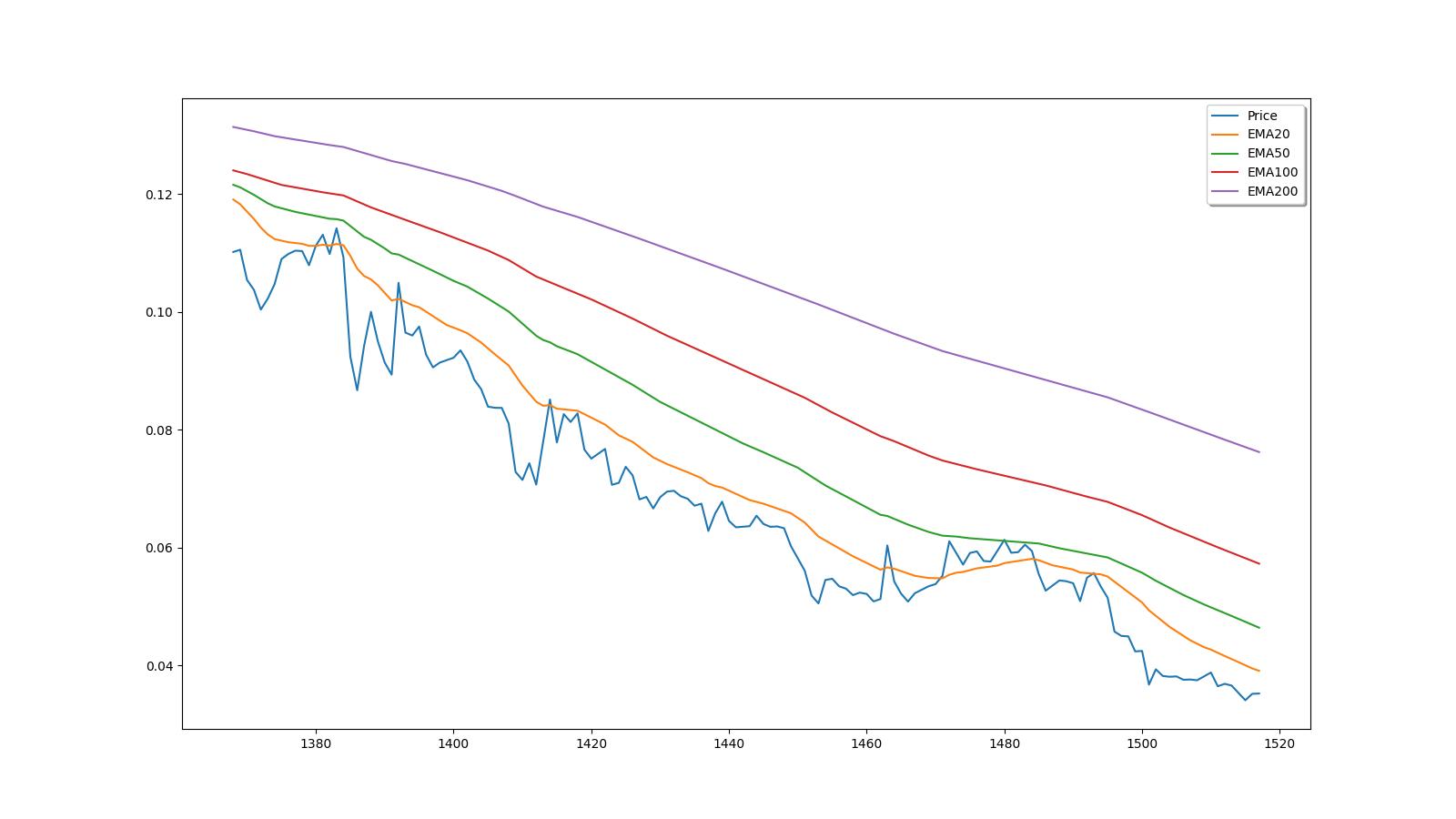 Gods Unchained Exponential Moving Averages