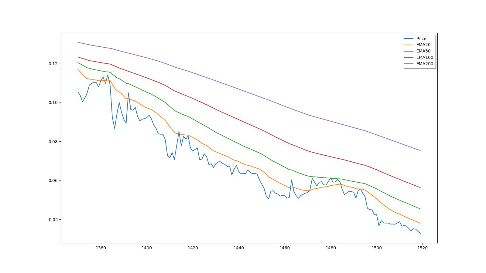 Gods Unchained Exponential Moving Averages