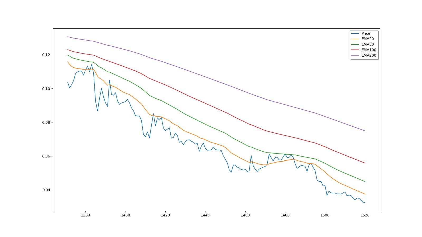 Gods Unchained Exponential Moving Averages