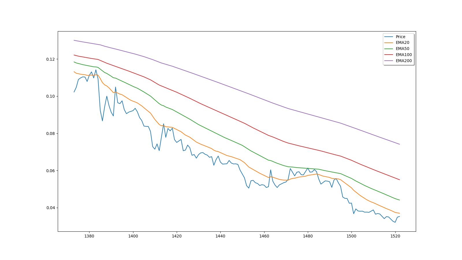 Gods Unchained Exponential Moving Averages