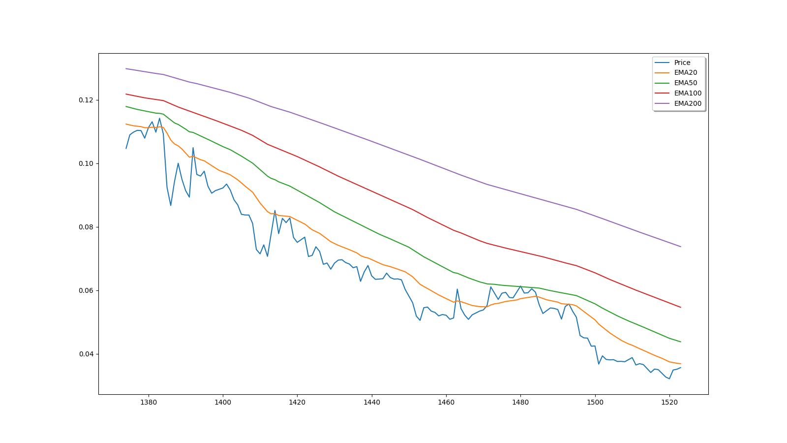 Gods Unchained Exponential Moving Averages