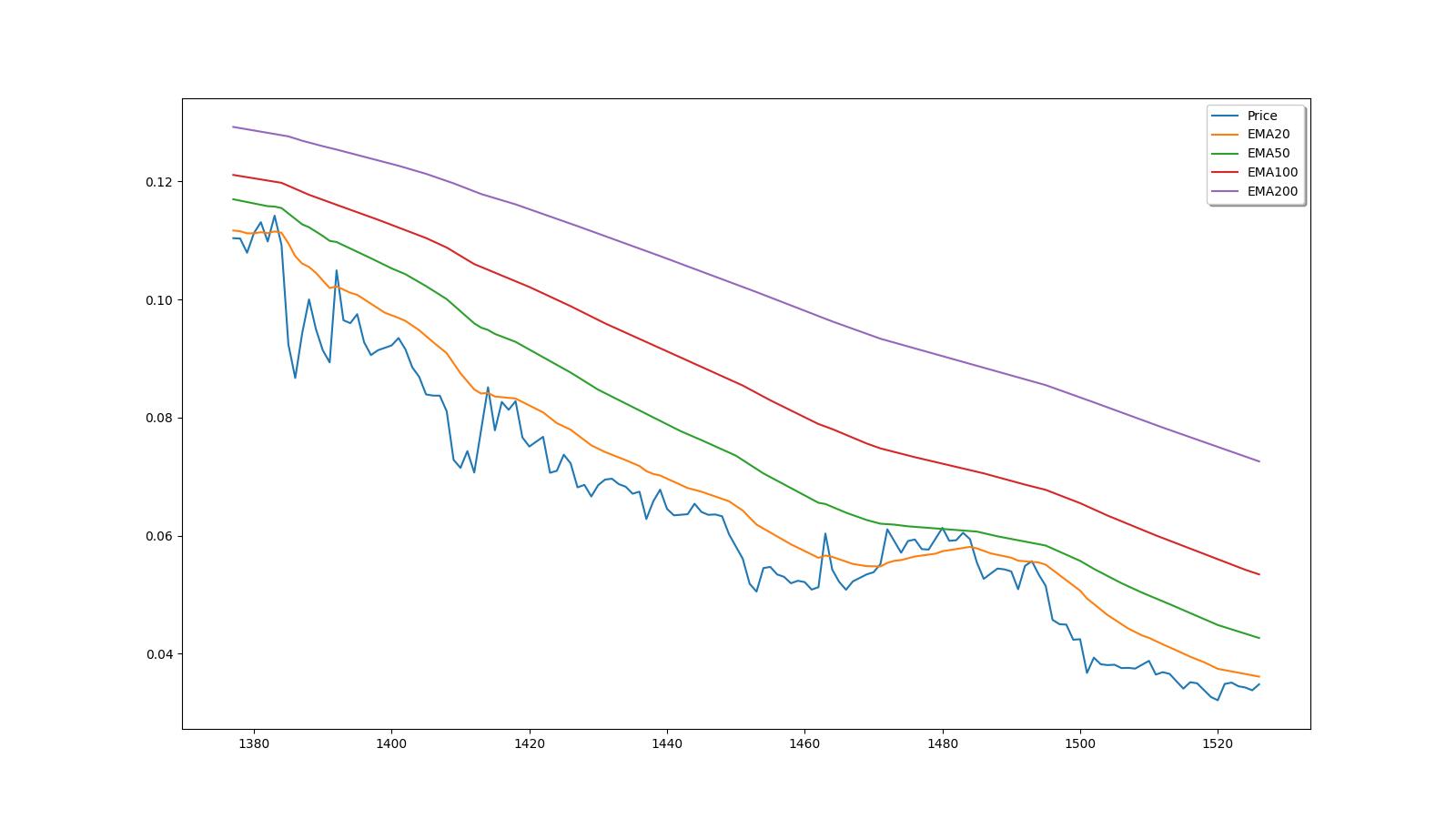 Gods Unchained Exponential Moving Averages