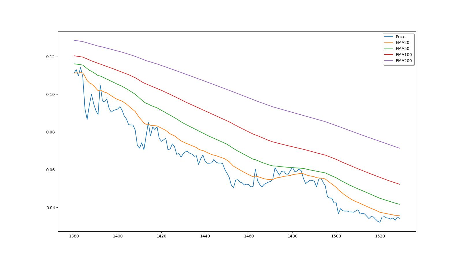 Gods Unchained Exponential Moving Averages