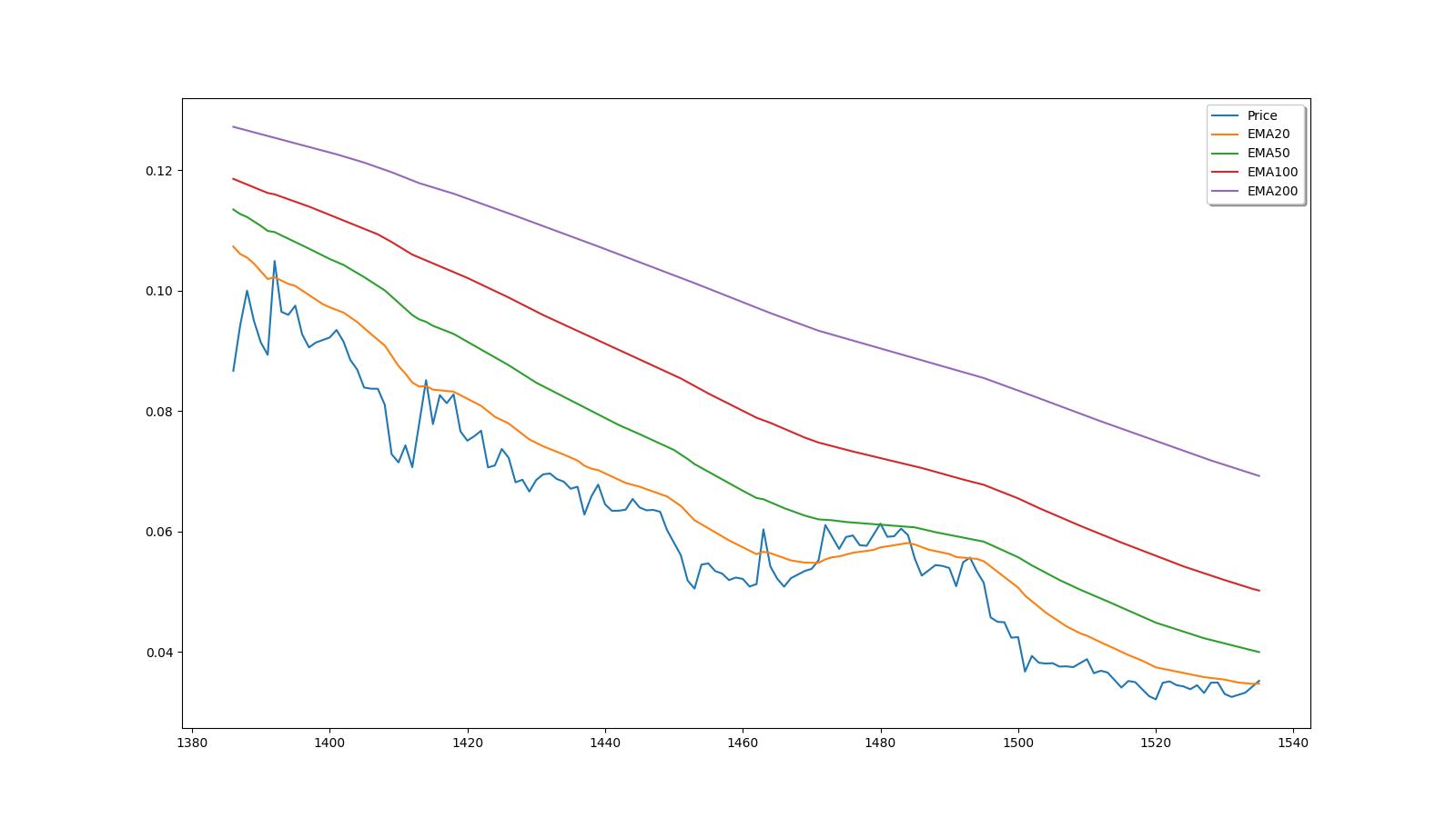 Gods Unchained Exponential Moving Averages