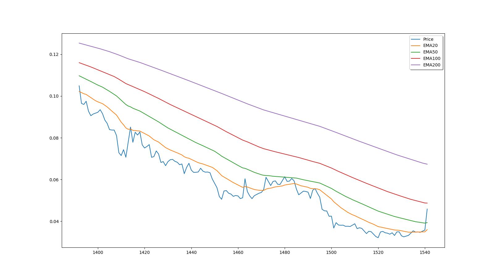 Gods Unchained Exponential Moving Averages