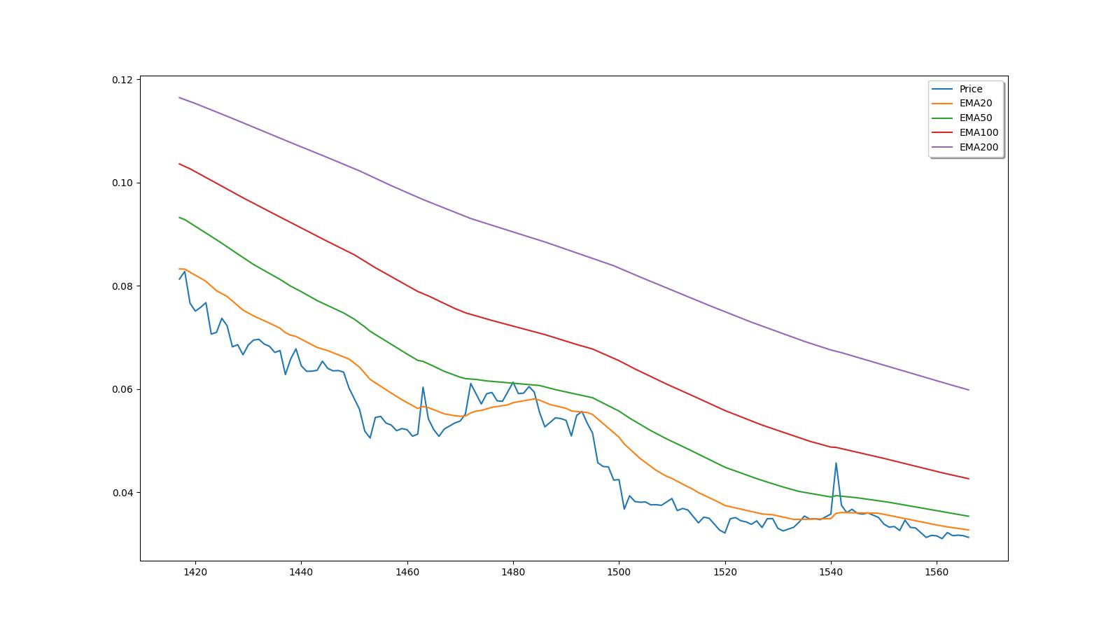 Gods Unchained Exponential Moving Averages