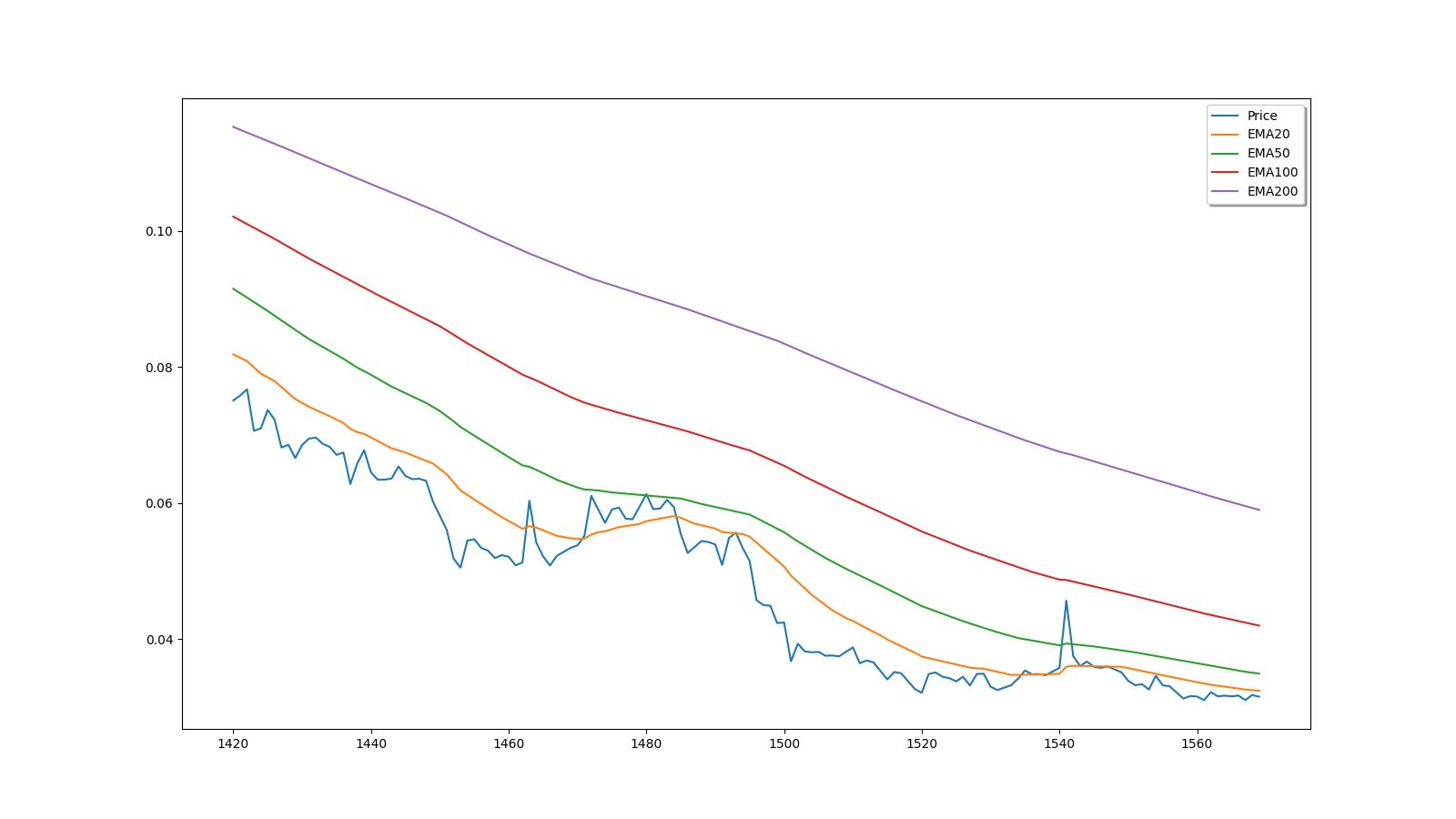Gods Unchained Exponential Moving Averages