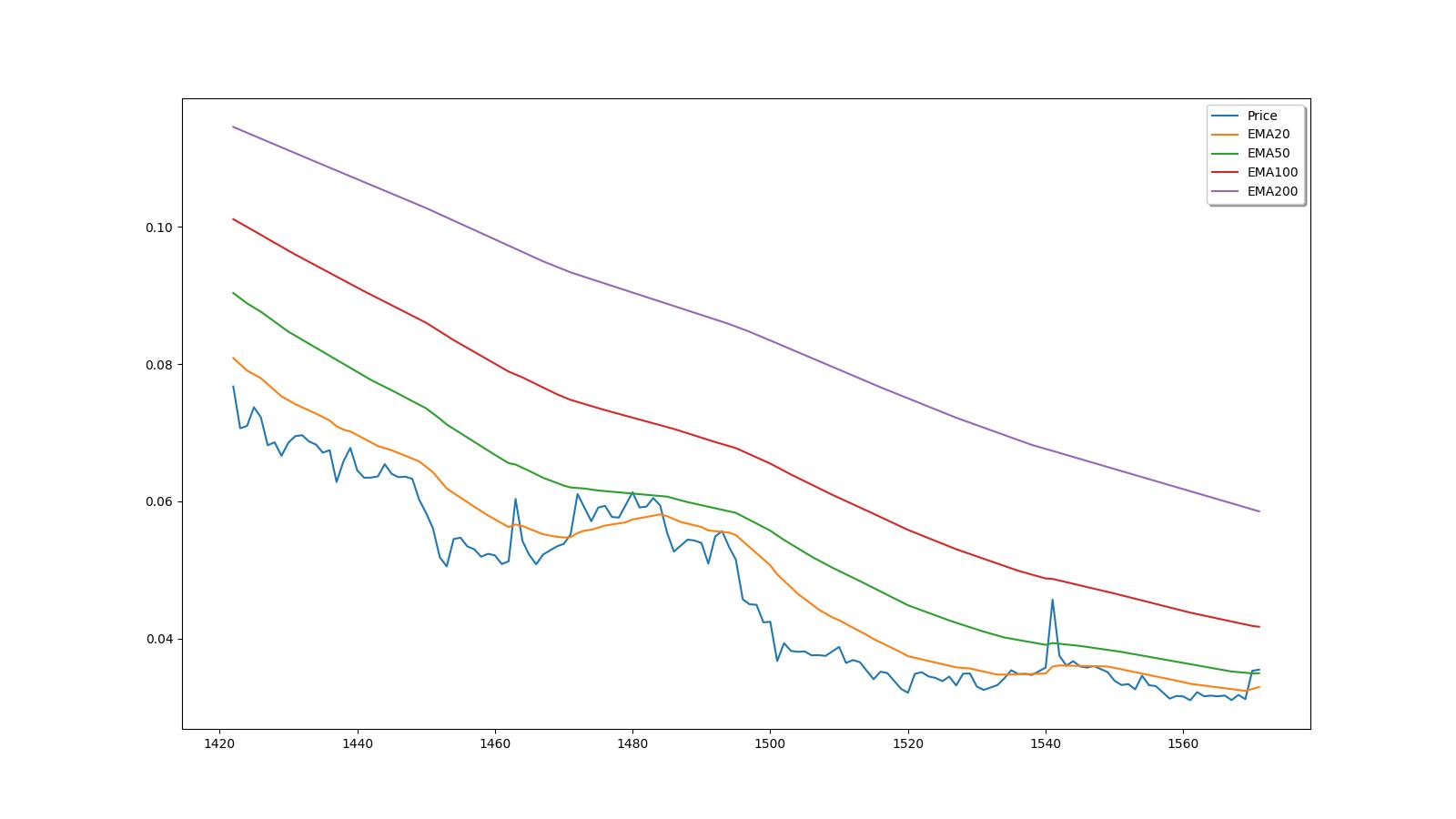 Gods Unchained Exponential Moving Averages
