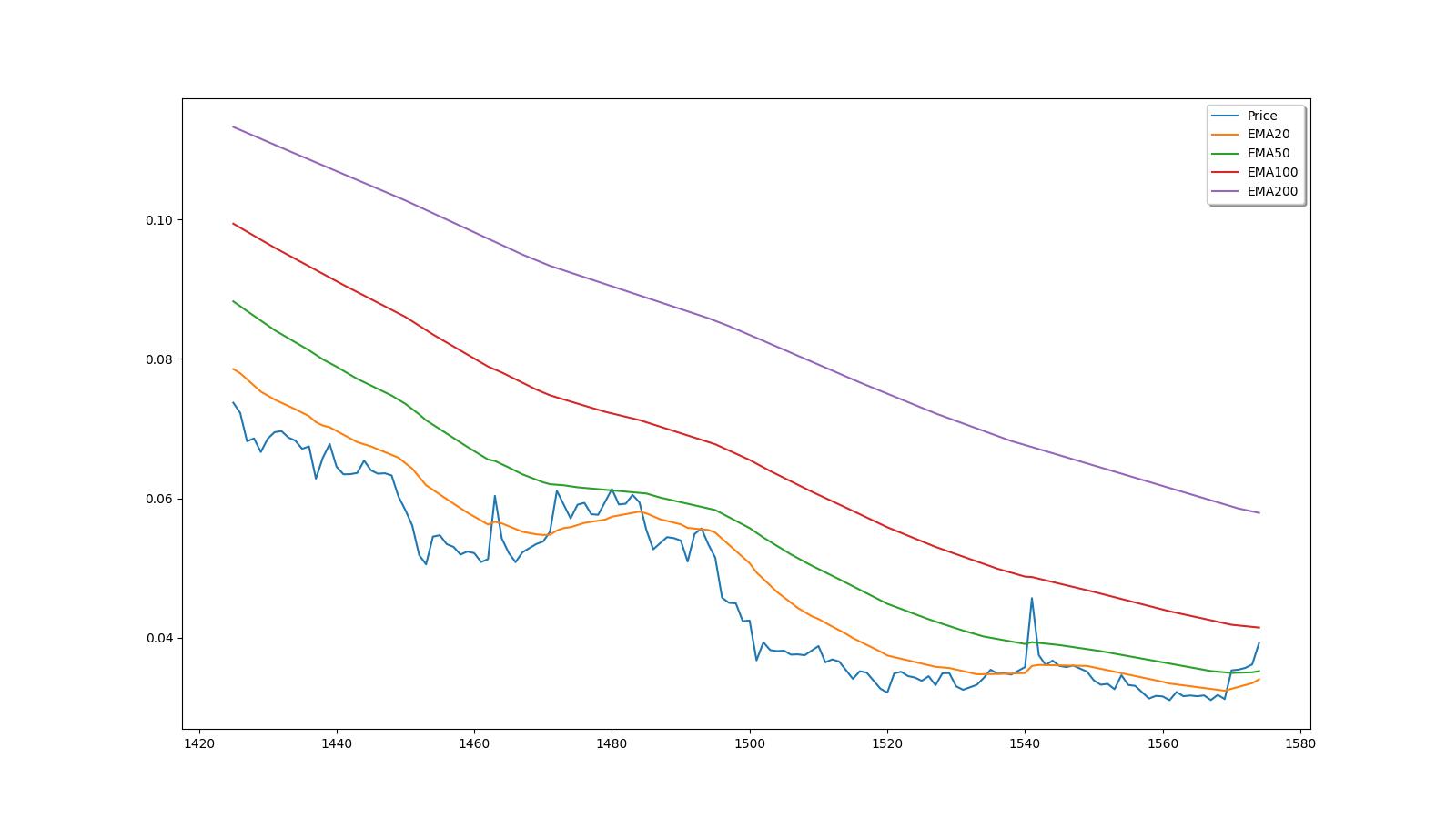 Gods Unchained Exponential Moving Averages