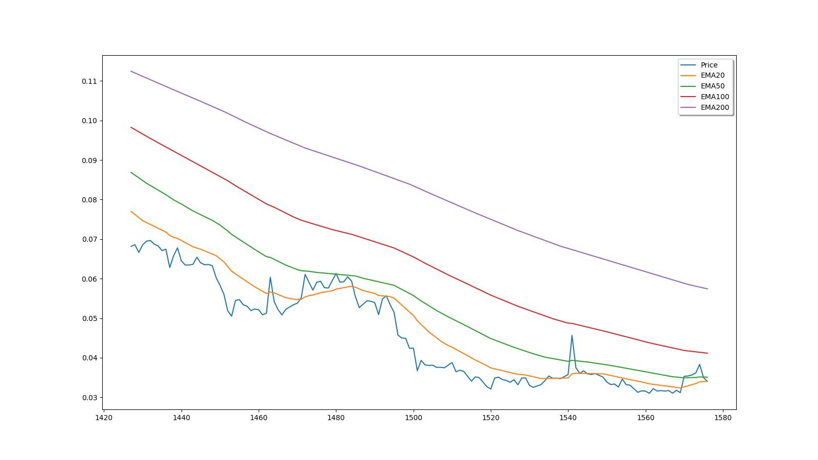 Gods Unchained Exponential Moving Averages