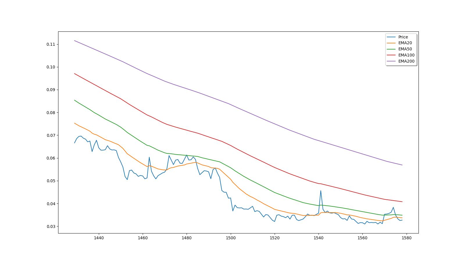 Gods Unchained Exponential Moving Averages