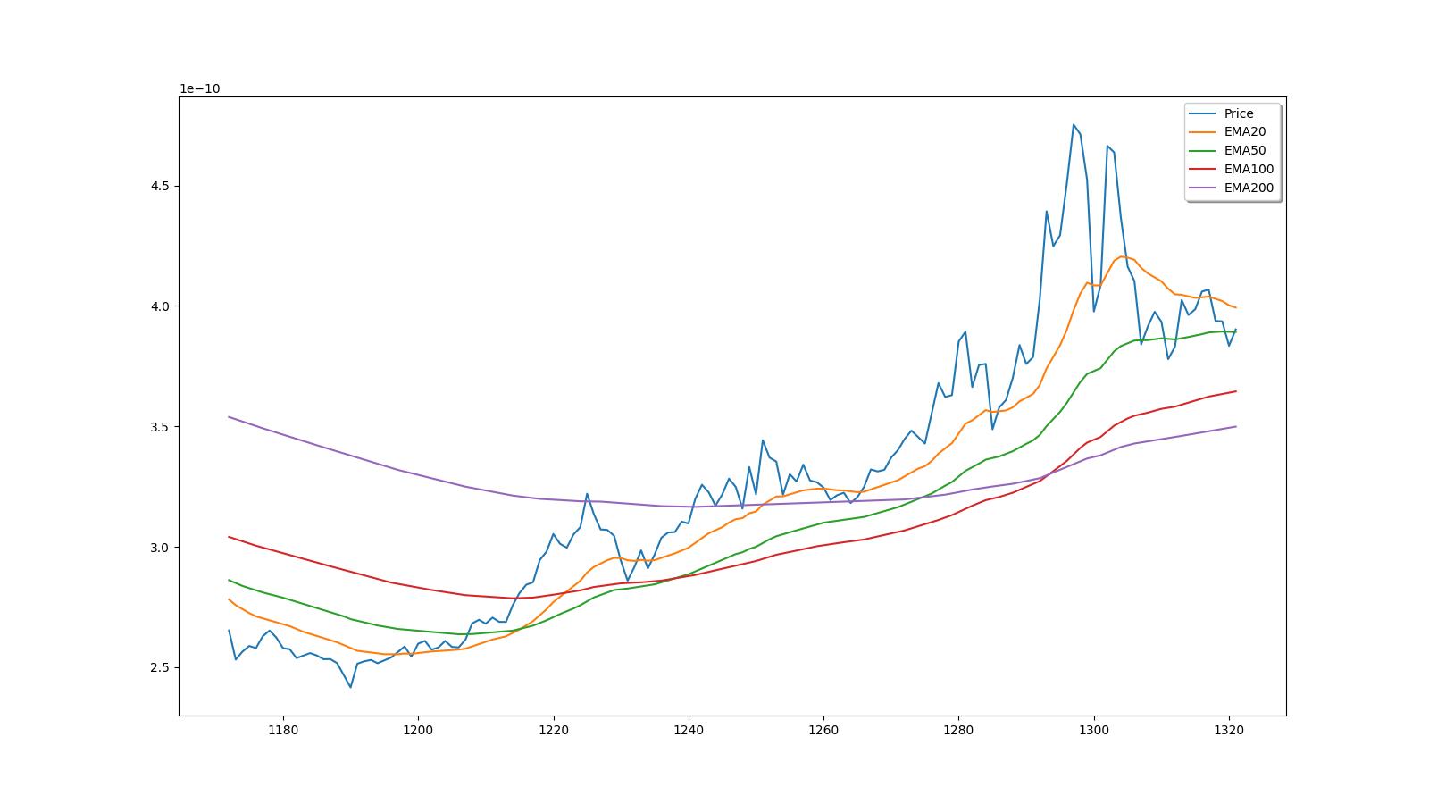 Godzilla Exponential Moving Averages