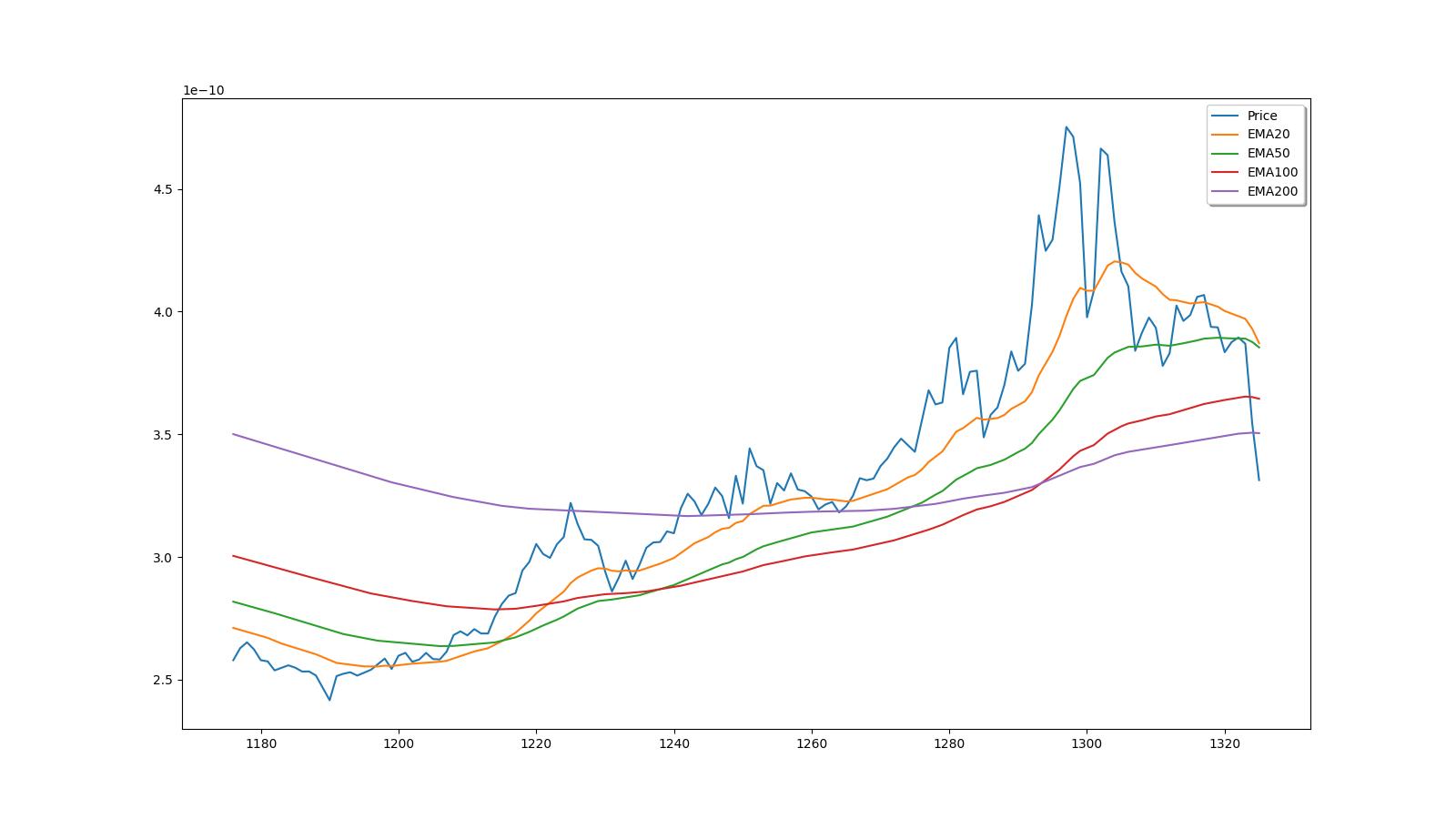 Godzilla Exponential Moving Averages