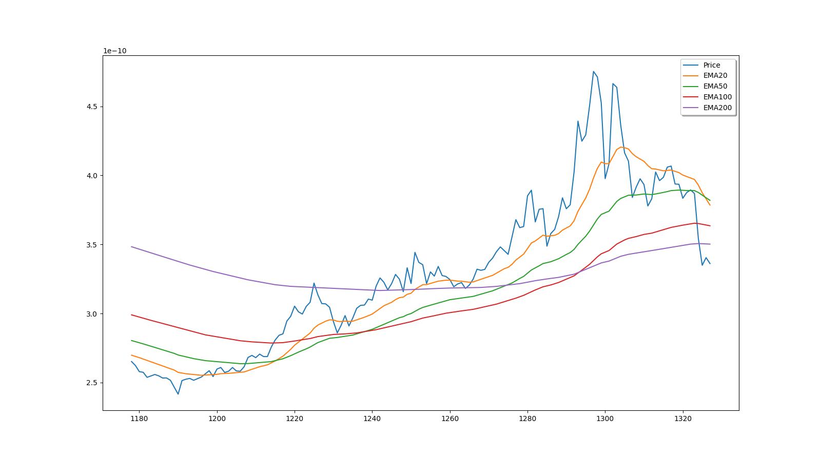 Godzilla Exponential Moving Averages