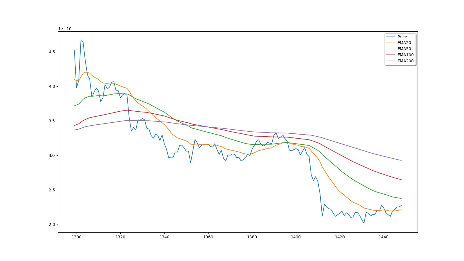 Godzilla Exponential Moving Averages