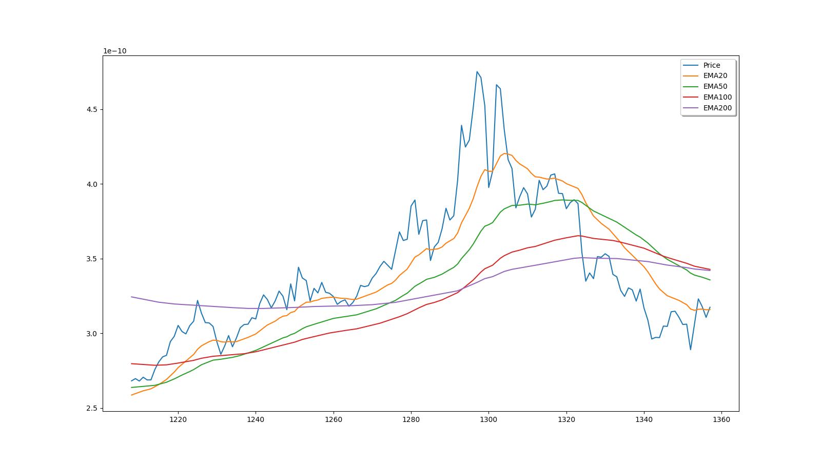 Godzilla Exponential Moving Averages