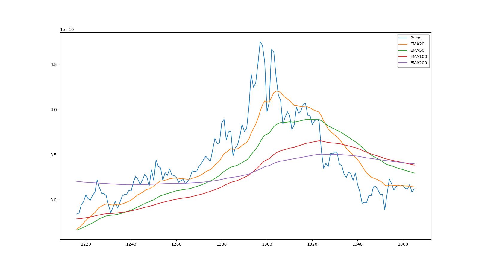 Godzilla Exponential Moving Averages