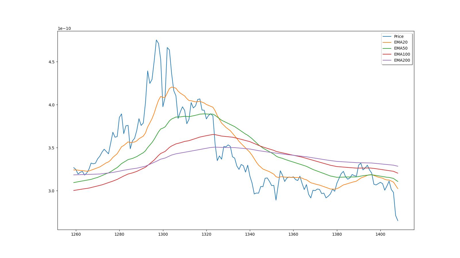 Godzilla Exponential Moving Averages