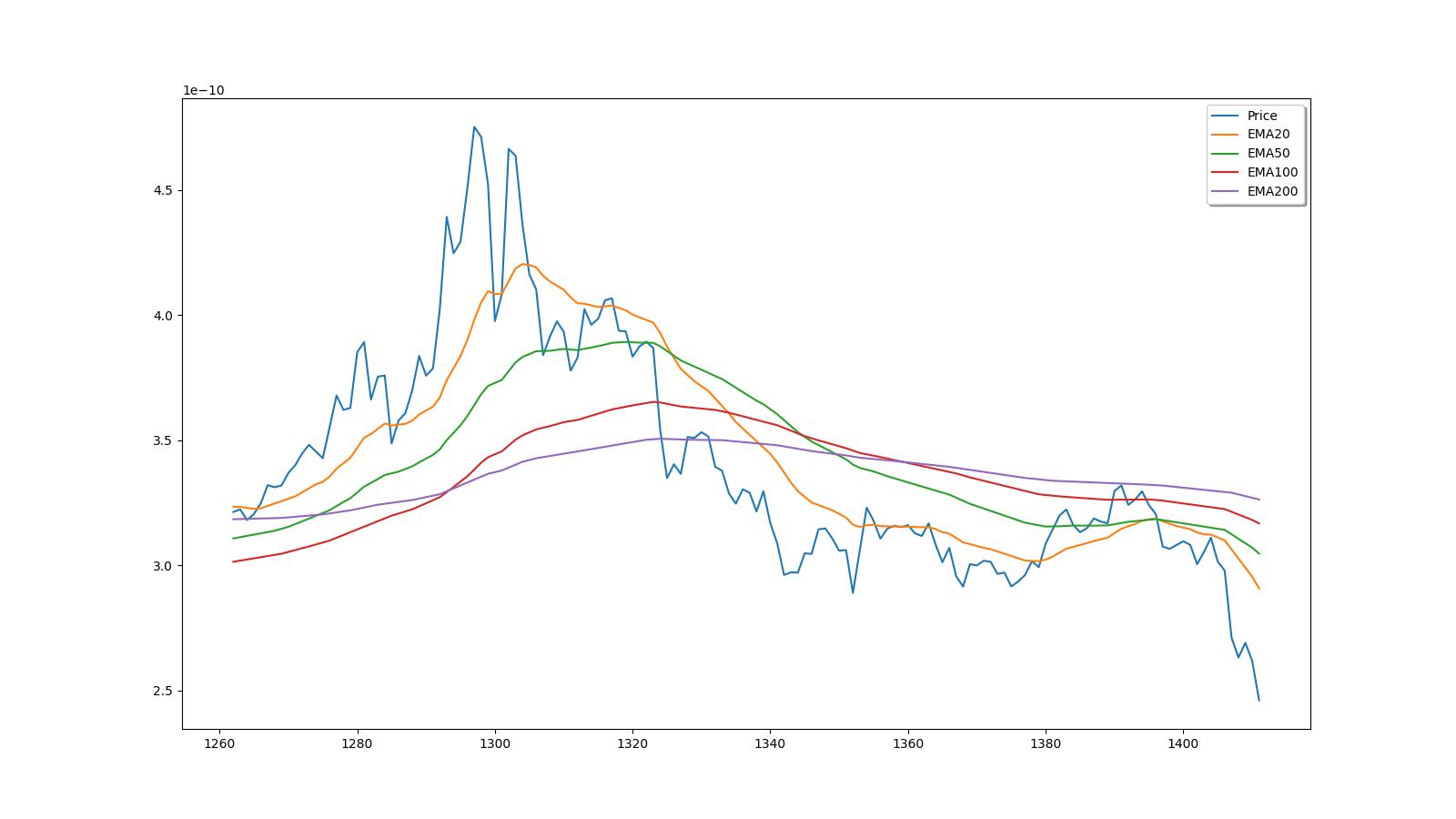 Godzilla Exponential Moving Averages