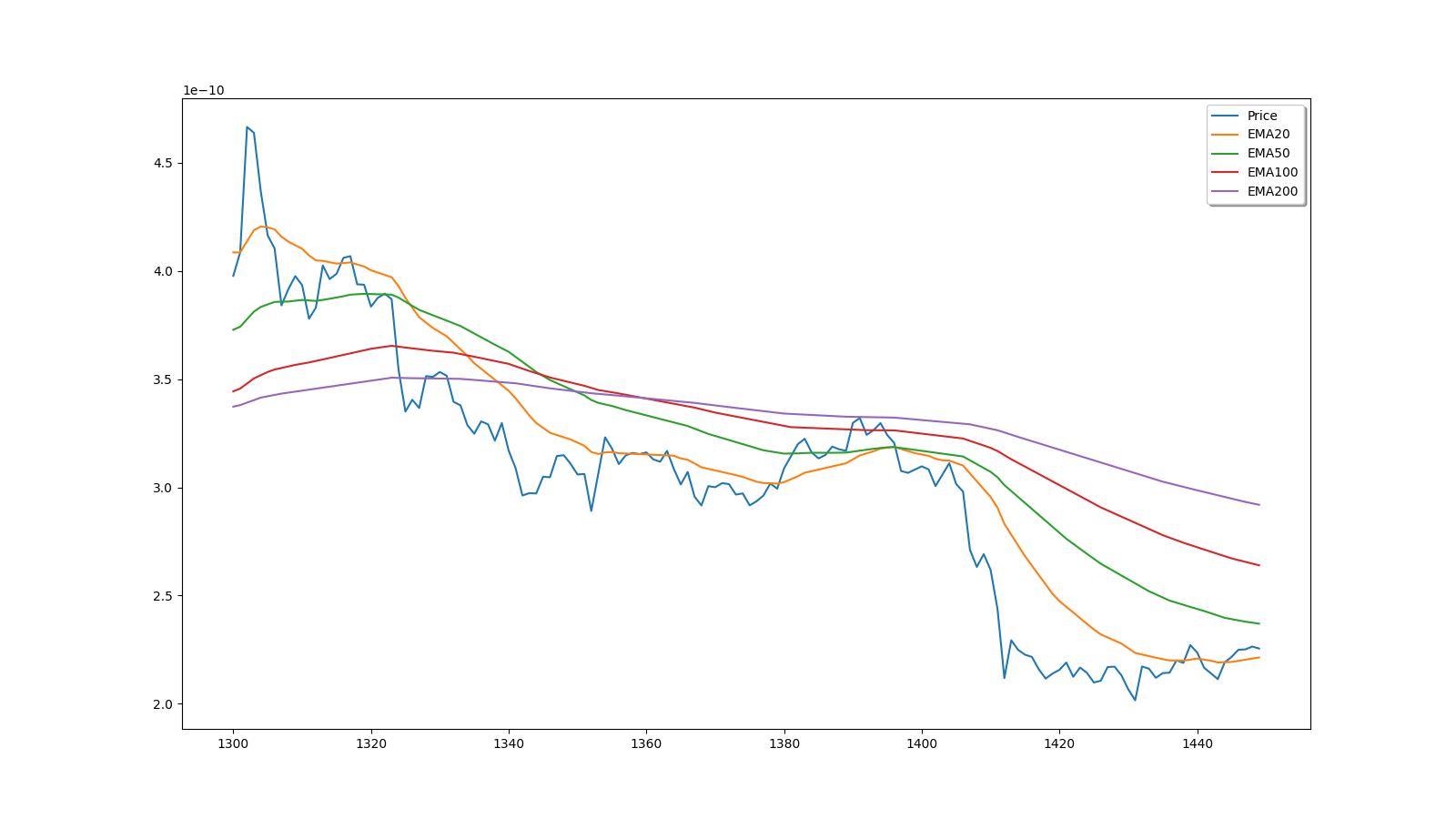 Godzilla Exponential Moving Averages
