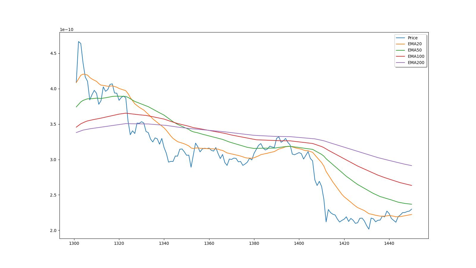 Godzilla Exponential Moving Averages