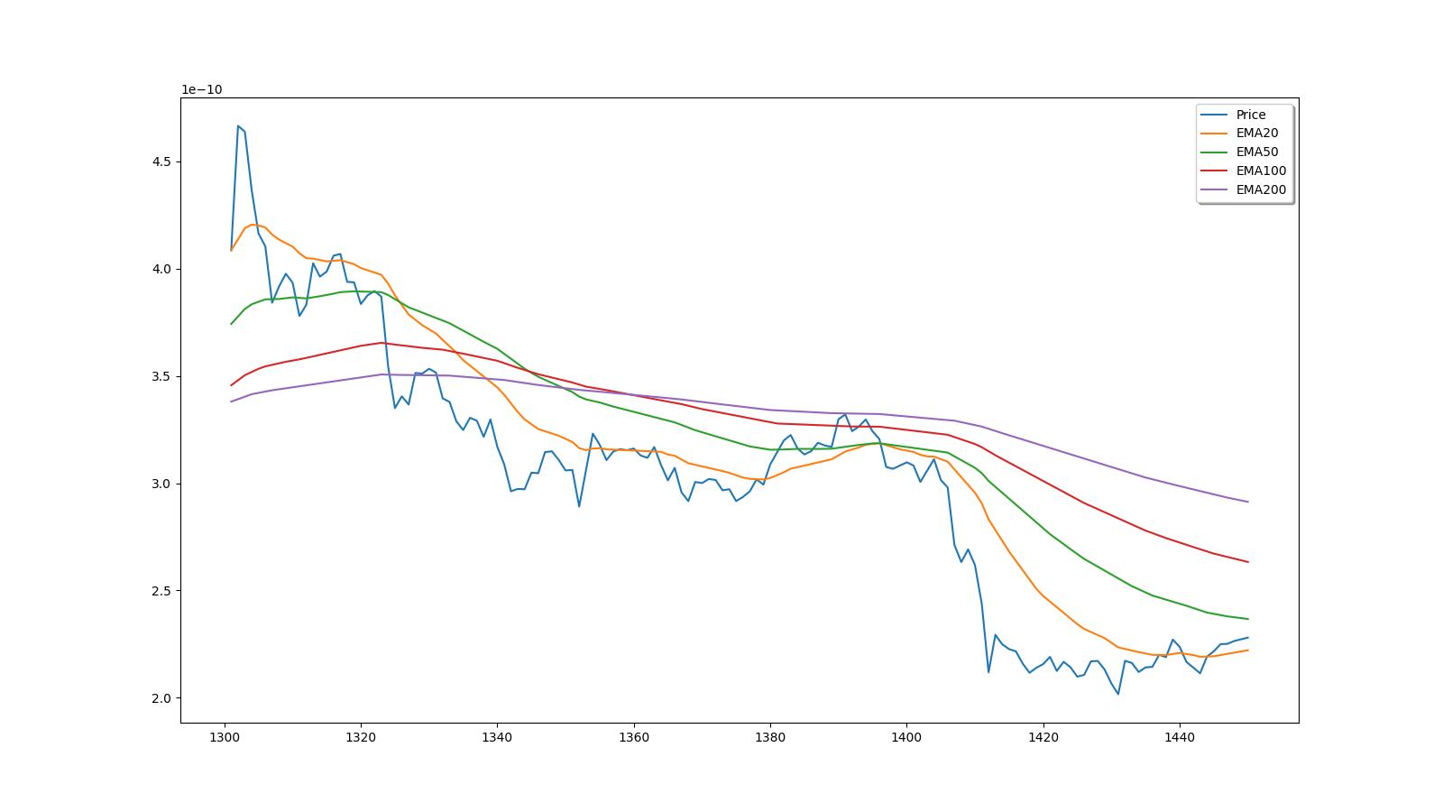 Godzilla Exponential Moving Averages