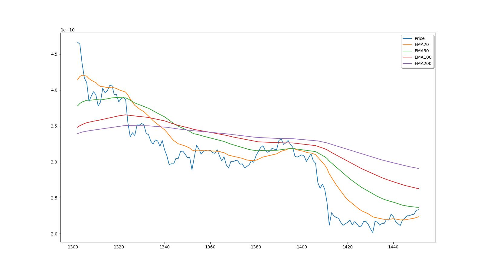 Godzilla Exponential Moving Averages