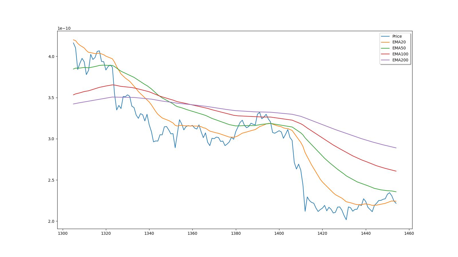 Godzilla Exponential Moving Averages